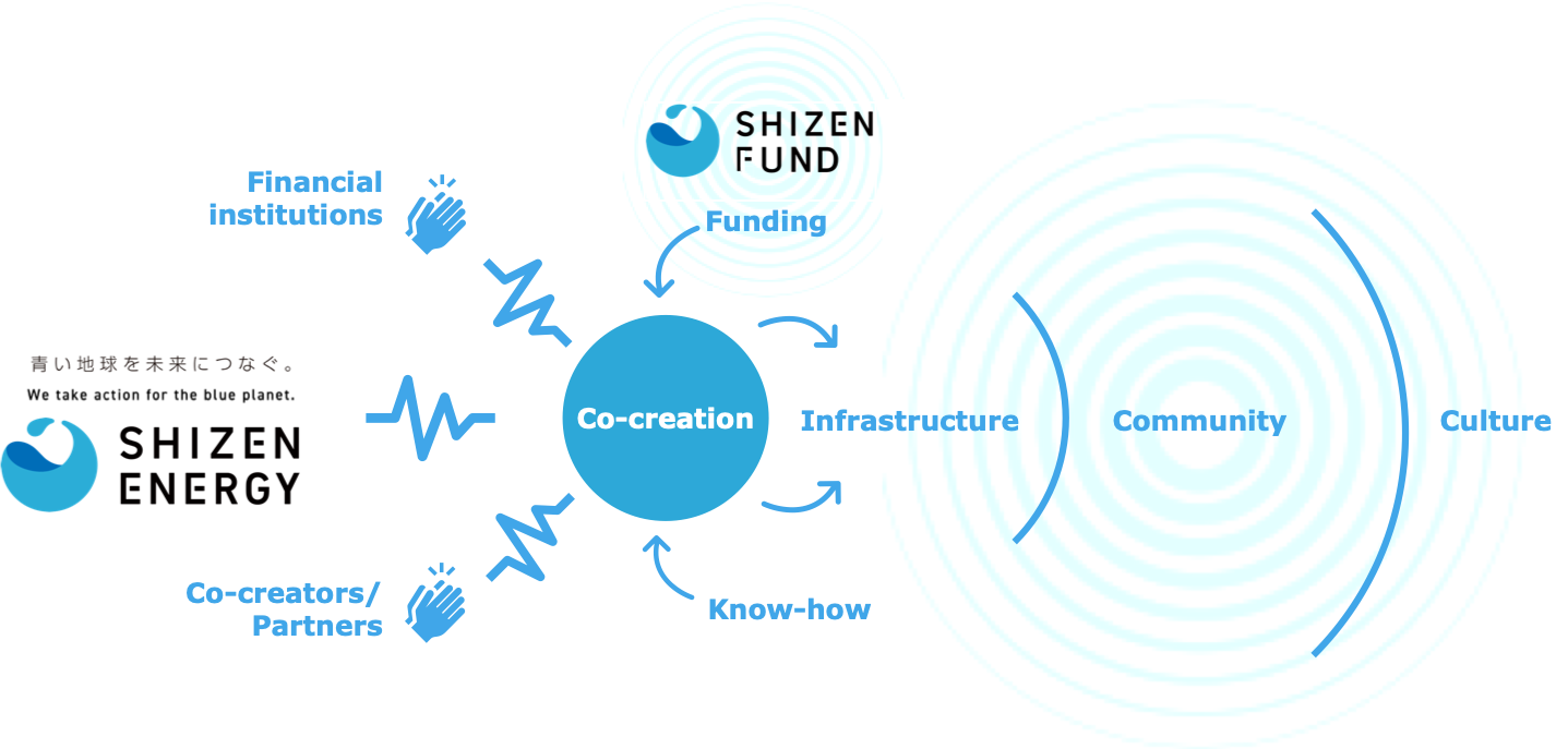 Shizen Energy establishes “SHIZEN Fund” as Investment Fund for Co ...