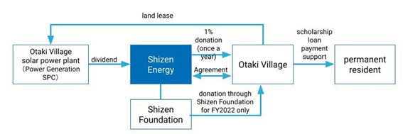 Shizen Energy donates a portion of revenue from the Otaki Village solar ...