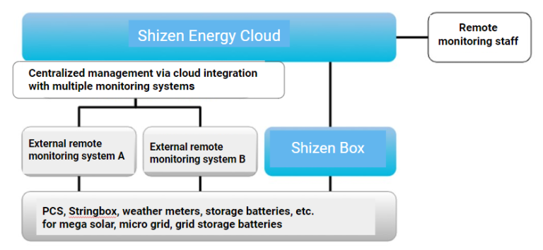 Shizen Energy’s EMS “Shizen Connect” releases new function for digital transformation of O&M ...