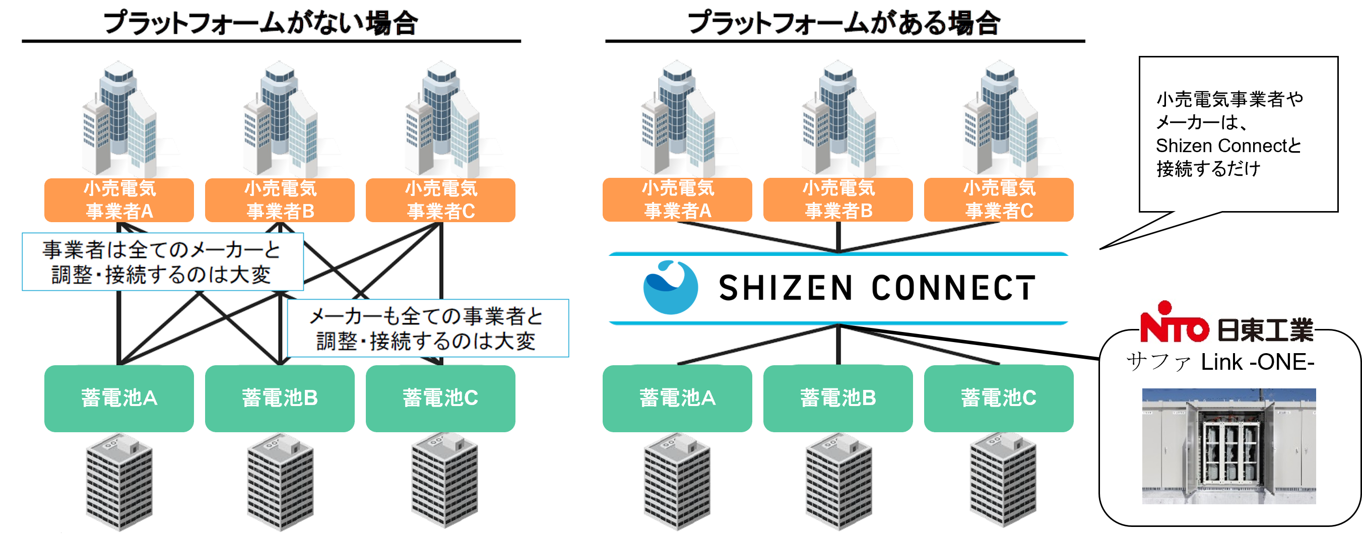 日東工業とShizen Connect、EVのリユースバッテリーを活用したVPP運用の実証を開始 – プレスリリース