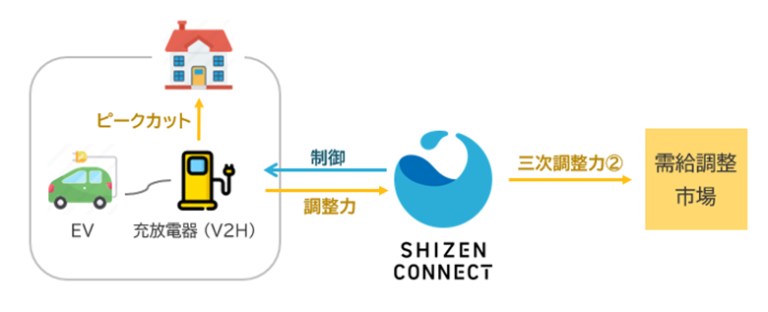 Shizen Connectは東北電力が実施するEVを活用したピークカット制御とVPP運用の実証に参画します – プレスリリース