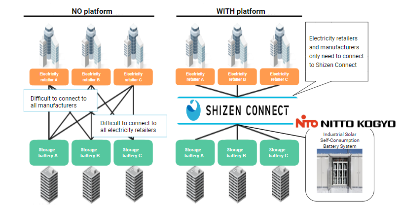 Nitto Kogyo and Shizen Connect launch demonstration of VPP utilizing ...