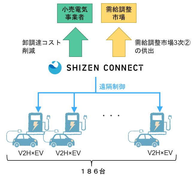 Shizen Connect、EVからの充放電を利用した国内最大級のVPP実証を完了 – プレスリリース