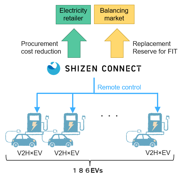 Shizen Connect completes one of Japan’s largest VPP demonstrations with ...