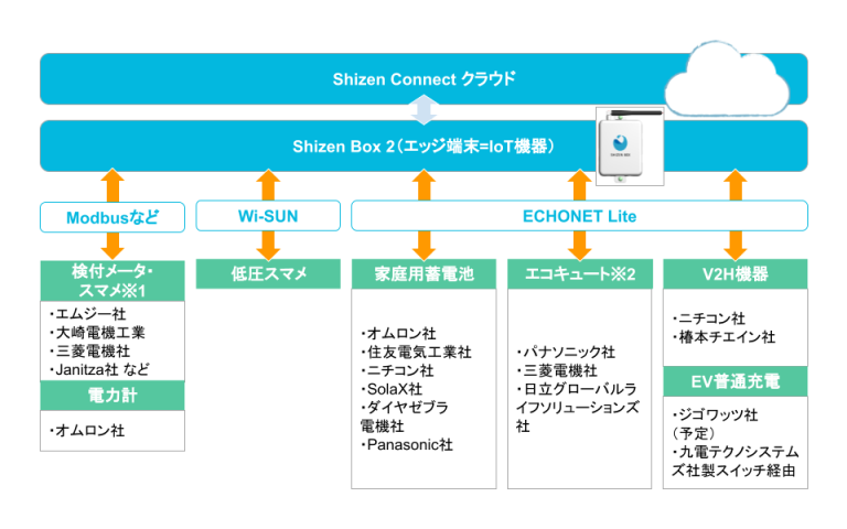 Shizen Connectが電力IoT用エッジ端末「Shizen Box2」を発売 – プレスリリース