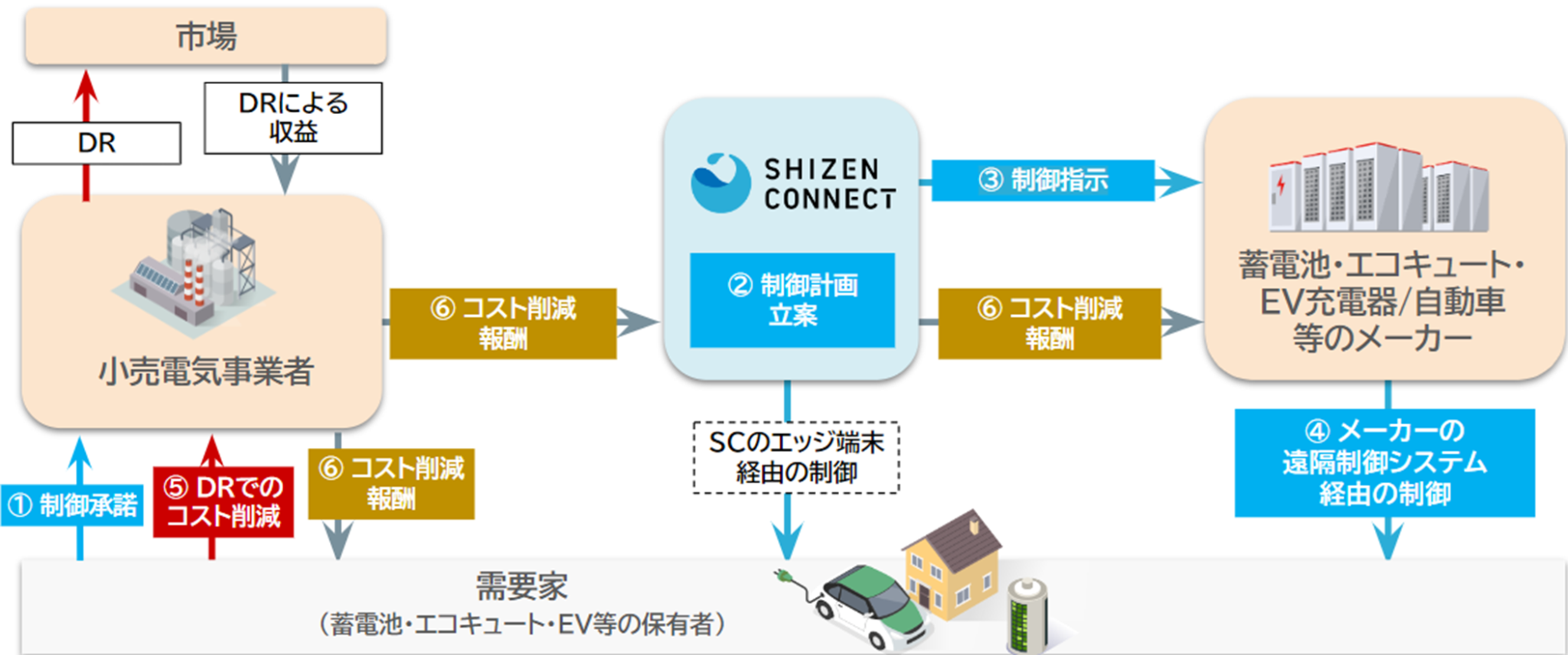 エネクスライフサービスが低圧VPP運用にShizen Connectを採用 – プレスリリース