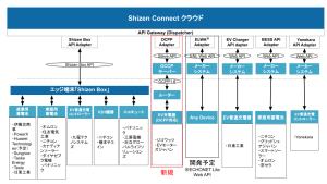 EMS「Shizen Connect」がOCPPに対応し、EVモーターズ・ジャパン及びジゴワッツのEV充電器との連携が実現 – プレスリリース