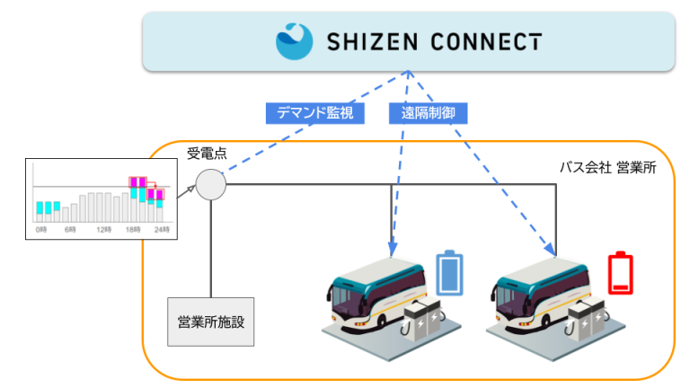 Shizen Connect、四国電力が実施するEVバスの充電及び運行最適化に向けた実証に参画 – プレスリリース