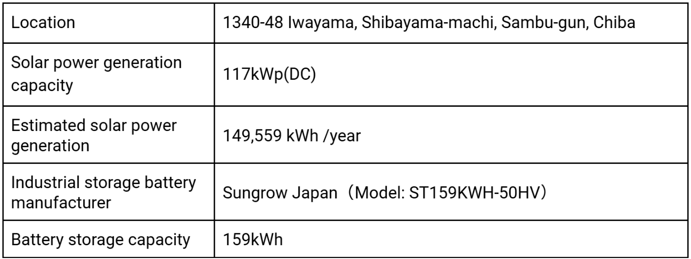 Shizen Connect provides EMS for on-site PPA with battery storage at ...