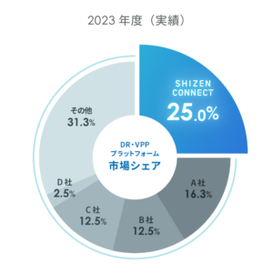 Shizen ConnectがDR・VPPプラットフォームの市場シェアNo.1を獲得 – プレスリリース